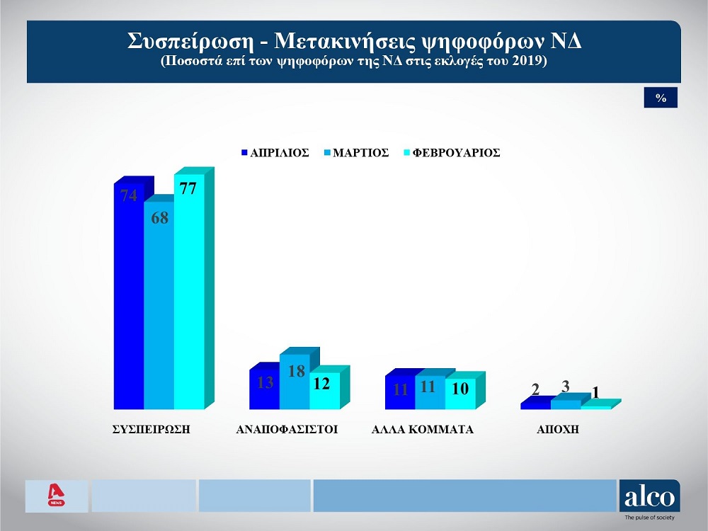 Δημοσκόπηση Alpha: Στο 6,2 η διαφορά της ΝΔ από τον ΣΥΡΙΖΑ | Cretalive ειδήσεις